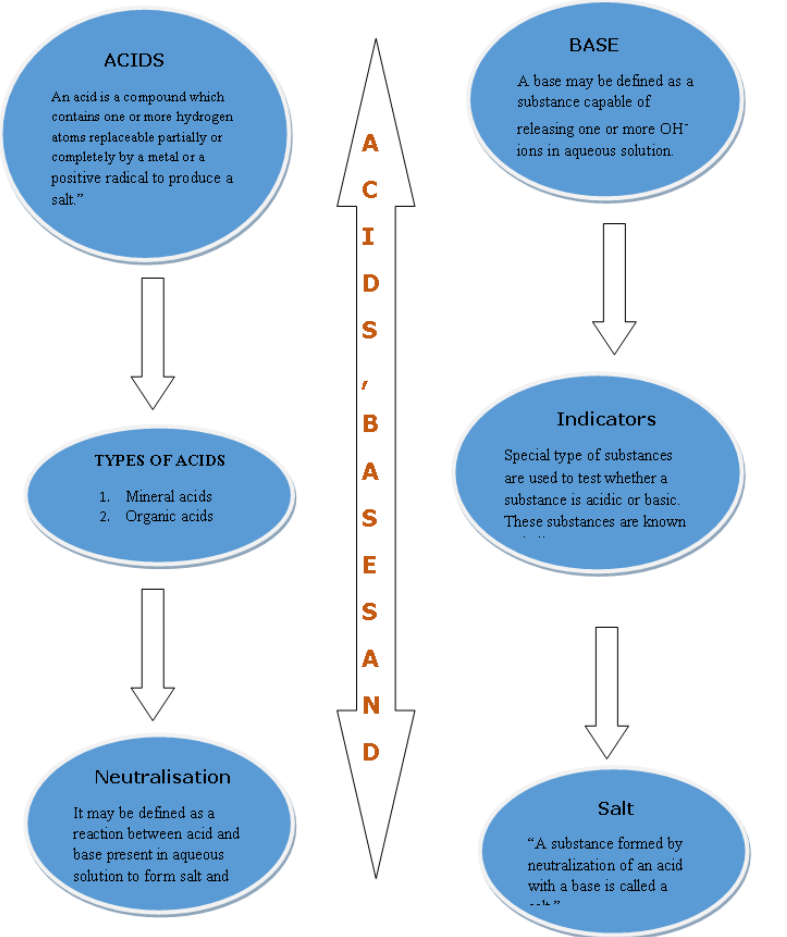 Short notes and important points of science class 7