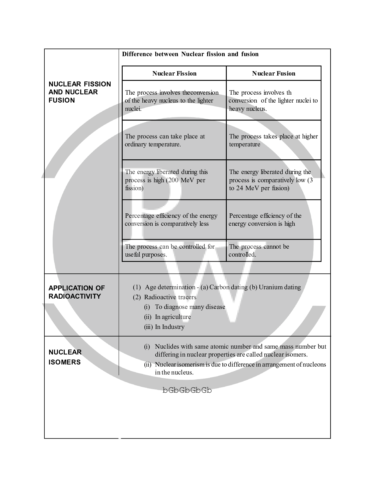 Nuclear Chemistry Notes | Physics Wallah