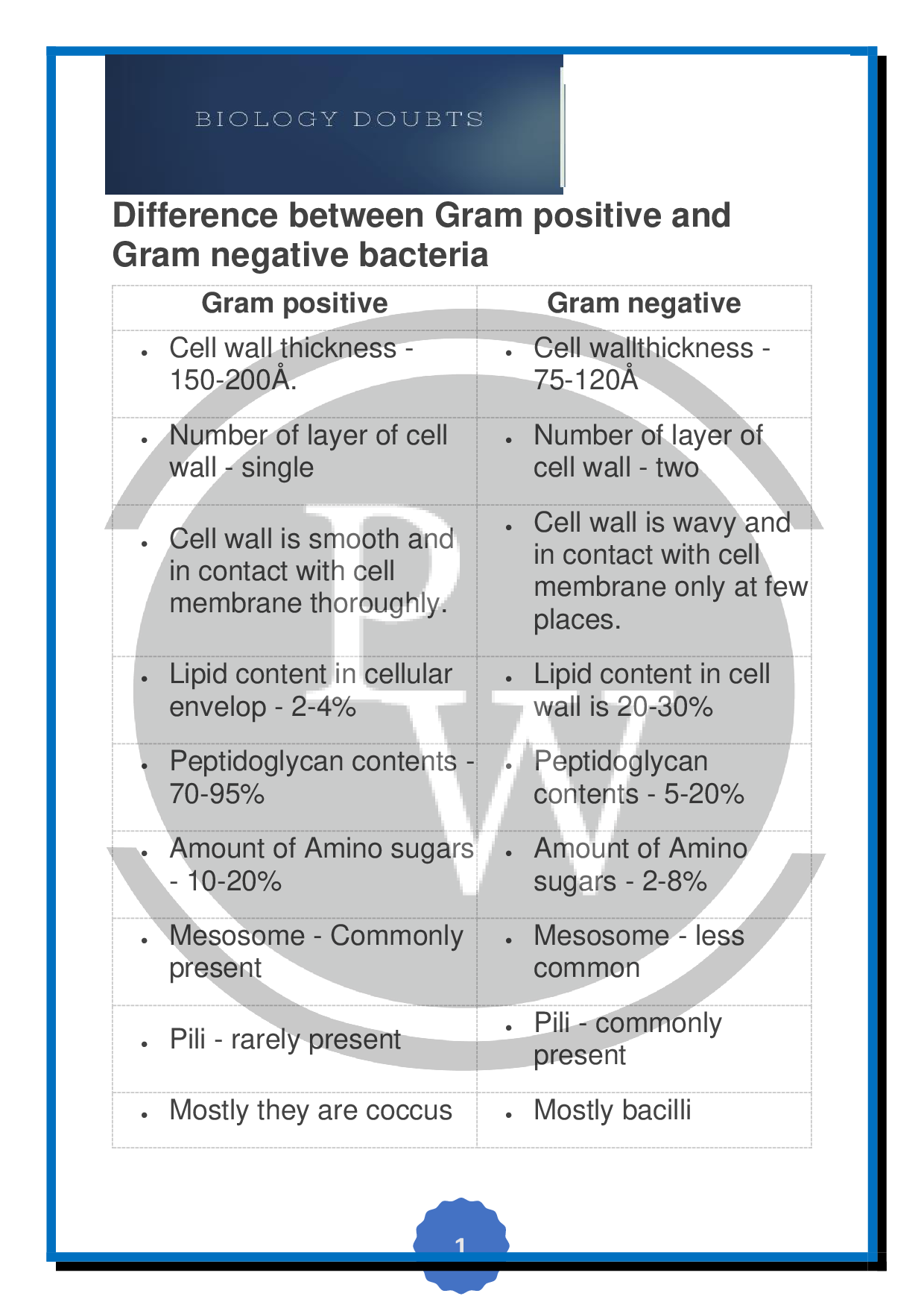 How do you distinguish between Gram positive and Gram negative bacteria ...