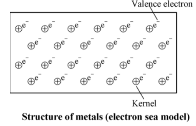 METALLIC BOND of constituent particles of metals