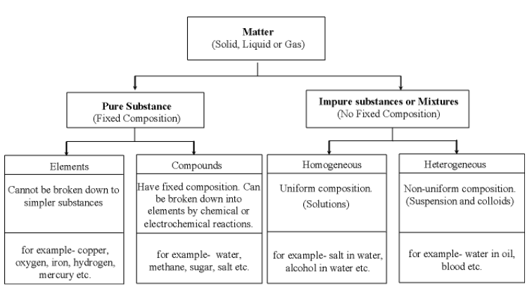 Is matter around us pure class 9 notes