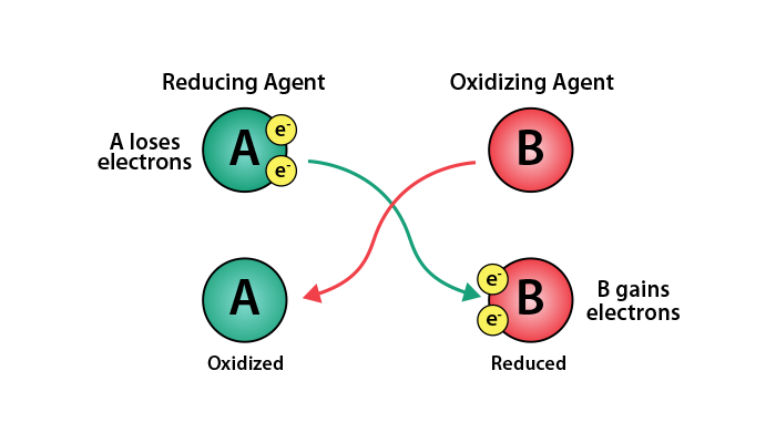 Oxidizing Agent - Definition, Properties and Applications | PW