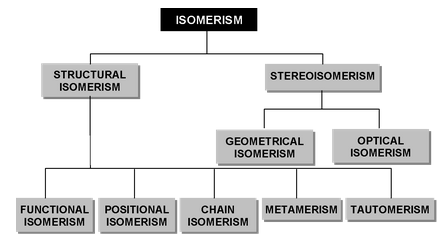 IUPAC & GOC: Class 12th: Isomerism