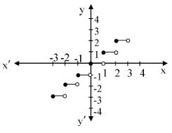 Greatest Integer Function Class 11 Functions | PW
