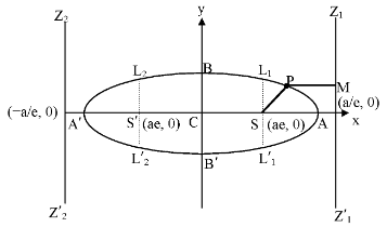 Class 11th Mathematics Ellipse