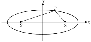 Class 11 mathematics chapter Ellipse