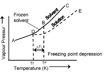 Freezing Point Depression