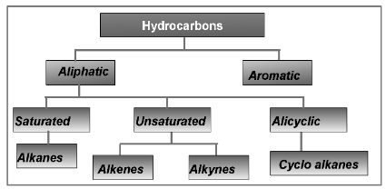 List Of Hydrocarbons