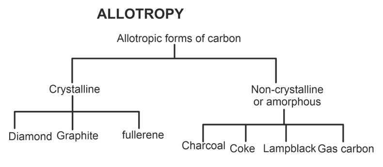 Short Notes and Formulas Carbon and its compounds