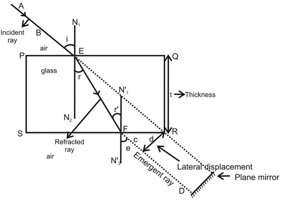 Refraction Of Light Through A Glass Slab