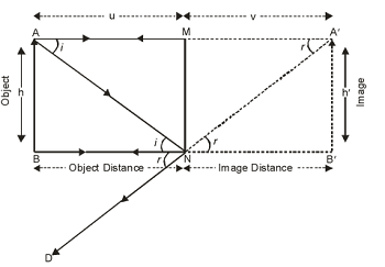 PLANE MIRROR PHYSICS CLASS 9 NOTES