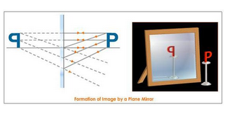 PLANE MIRROR PHYSICS CLASS 9 NOTES