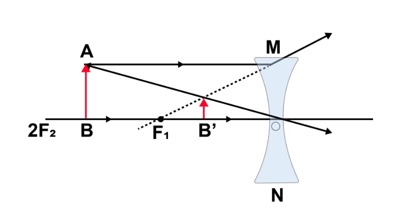 Concave Lens- Defination, History, Formula, Image Formation | Physics ...