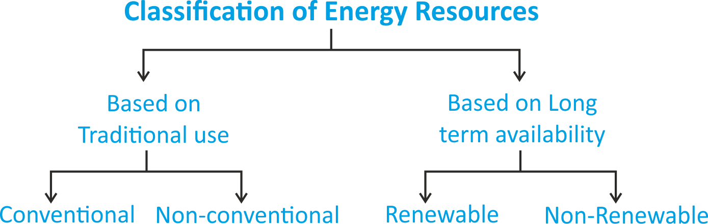Classification Of Source Of Energy Class 10 | Physics Wallah
