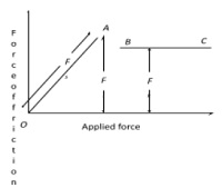 Graph between applied force and force of friction | PW