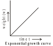 Growth Curve