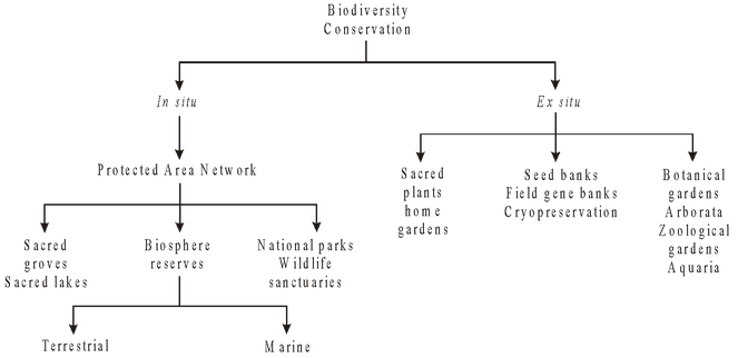 IUCN Full form | What is IUCN | IUCN Categories