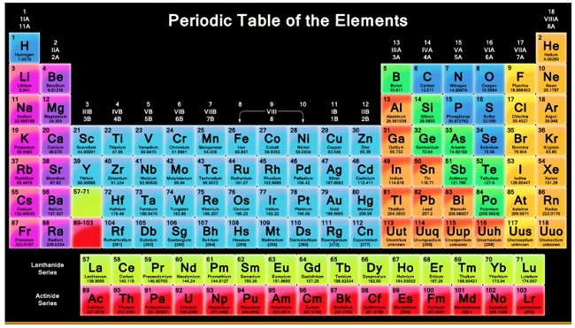 Modern Periodic Table - Modern Periodic Law - PW