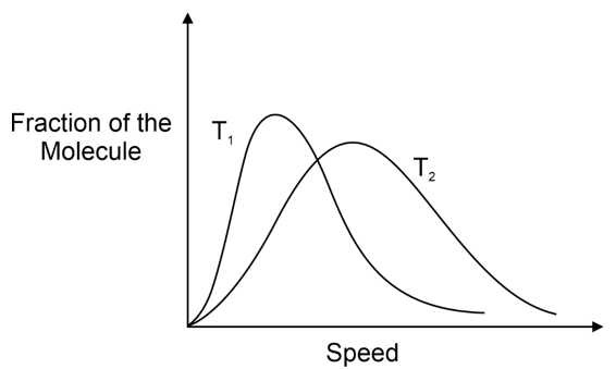Root mean Square speed Derivation formulas and Examples