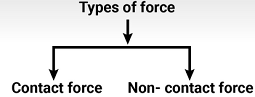 Types of force | class 8 science | Physics Wallah