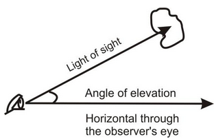 Angle of Elevation Class 10 - Physics Wallah