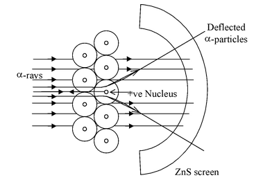 Models Of Atom - Plum Pudding Model of Thomson - Rutherford Model - PW
