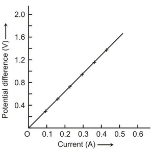 Ohm’s Law - Definitions, Experiment, Examples - Physics Wallah