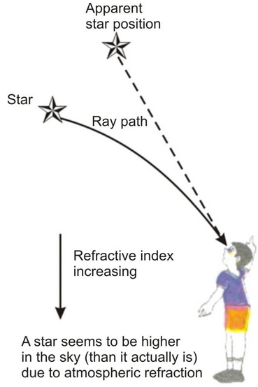 Atmospheric Refraction & phenomena of Atmospheric Refraction in Nature - PW