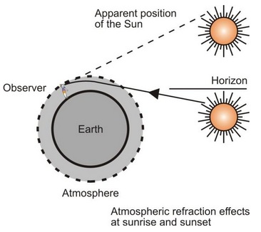 Atmospheric Refraction & phenomena of Atmospheric Refraction in Nature - PW