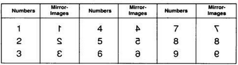 Mirror Images of Aptitude & Reasoning