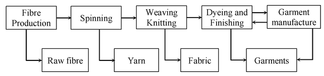 Textile Industries Class 10 | PW