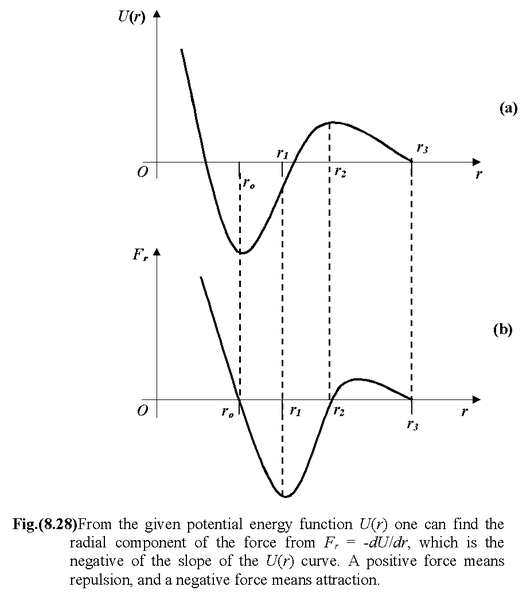 Conservative Forces and Potential Energy|Work Power And Energy