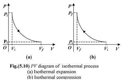 First Law Of Thermodynamics Graph