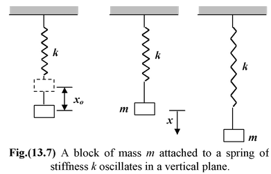 The Spring-Mass System of Simple Harmonic Motion in Physics class 11