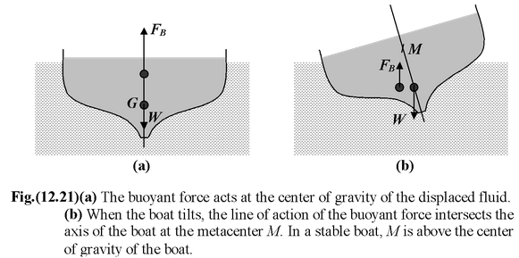 Buoyancy: Archimedes’ Principle Class 11 | Physics Wallah
