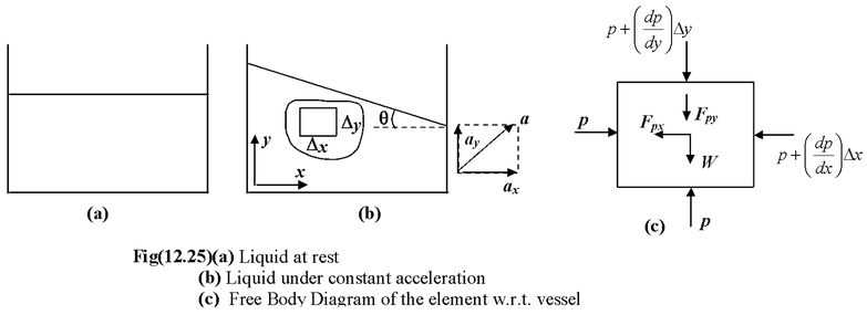 Fluid Subjected to Constant Acceleration Class 11 | Physics Wallah