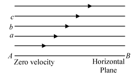 Solid and Fluids,Viscosity