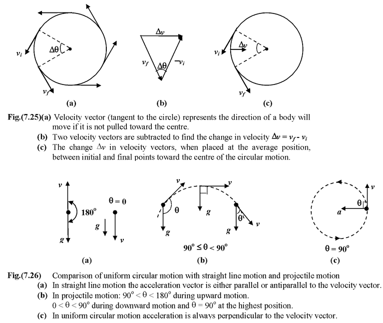Circular Motion Of Kinamatics In Physics Class 11 Circular Motion Of Kinamatics In Physics Class 11