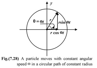 Circular Motion of Kinamatics in Physics class 11