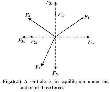 Equilibrium of Laws Of Motion in Physics class 11