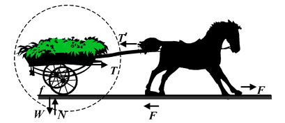 Newton's Laws of Laws Of Motion in Physics class 11