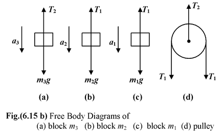 Newton's Laws of Laws Of Motion in Physics class 11