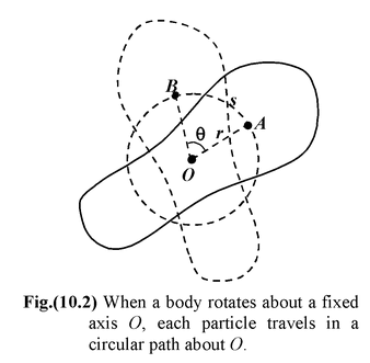 Rotational Kinematics of Rotational Motion in Physics class 11
