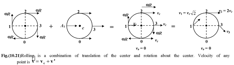 Rolling Motion of Rotational Motion in Physics class 11