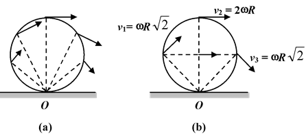 Rolling Motion of Rotational Motion in Physics class 11