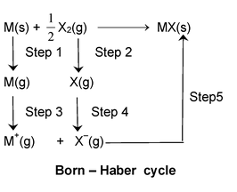 An Ionic Crystal (Born–Haber Cycle)
