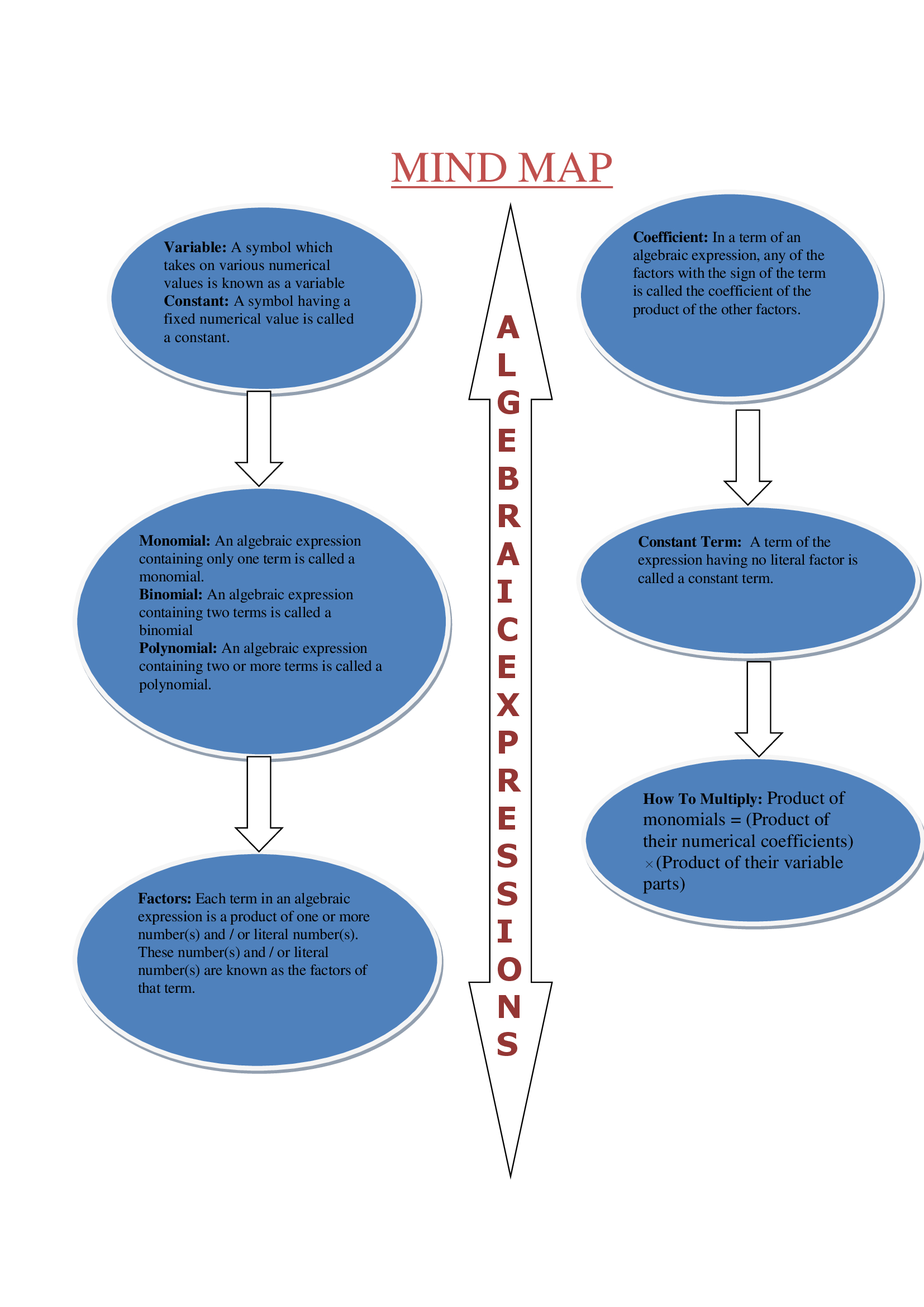 Algebraic Expressions Of Mind Map Physics Wallah