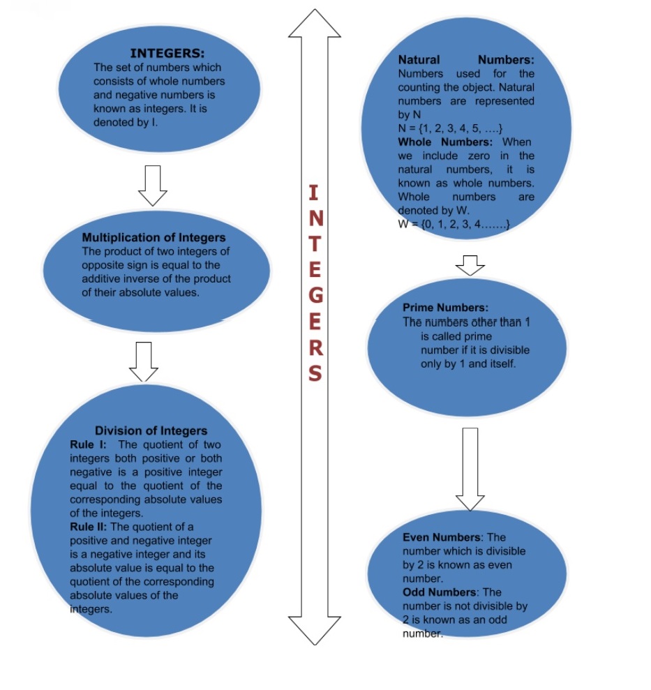 Integers Mind Map Integers Mind Map