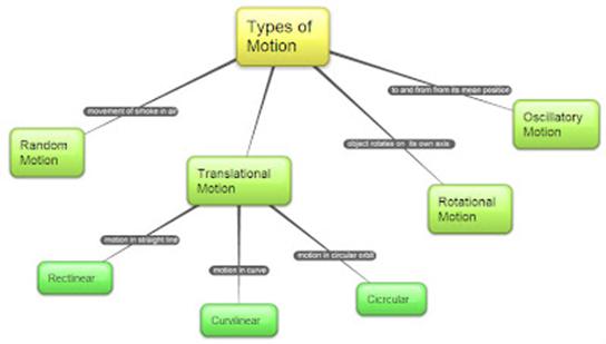 Class 7 Science Class 7 Science Notes On Motion And Time Motion